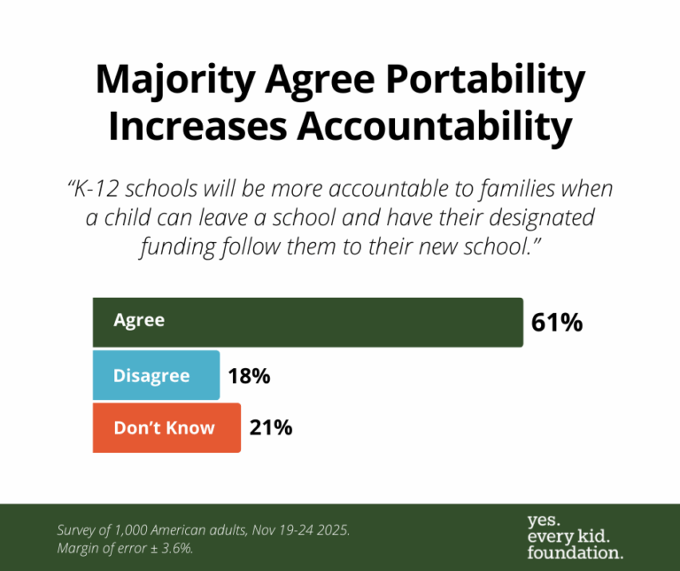 New National Poll Shows Americans Demand More Family-First K-12 ...