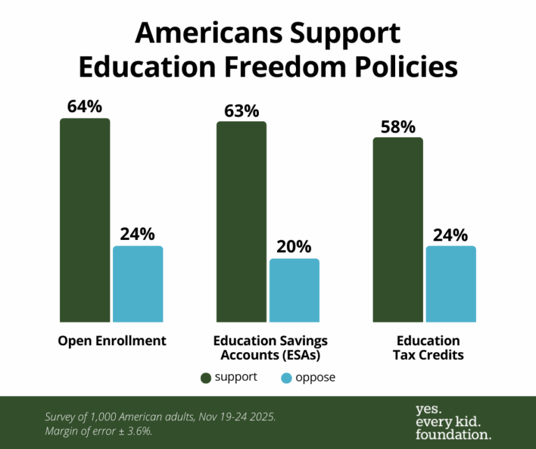 New National Poll Shows Americans Demand More Family-First K-12 ...